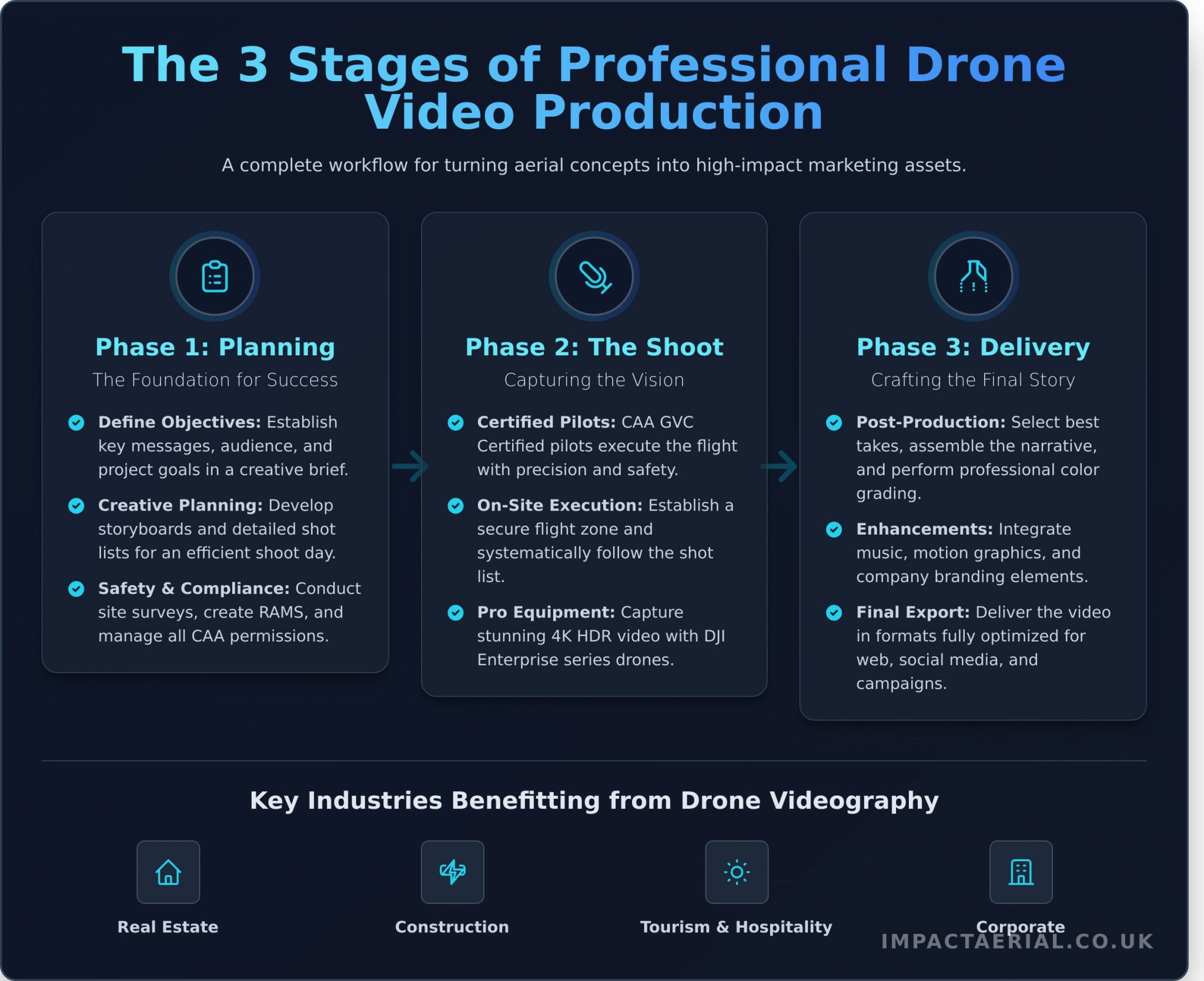Drone Video Production for Marketing: A Complete Guide - Impact Aerial