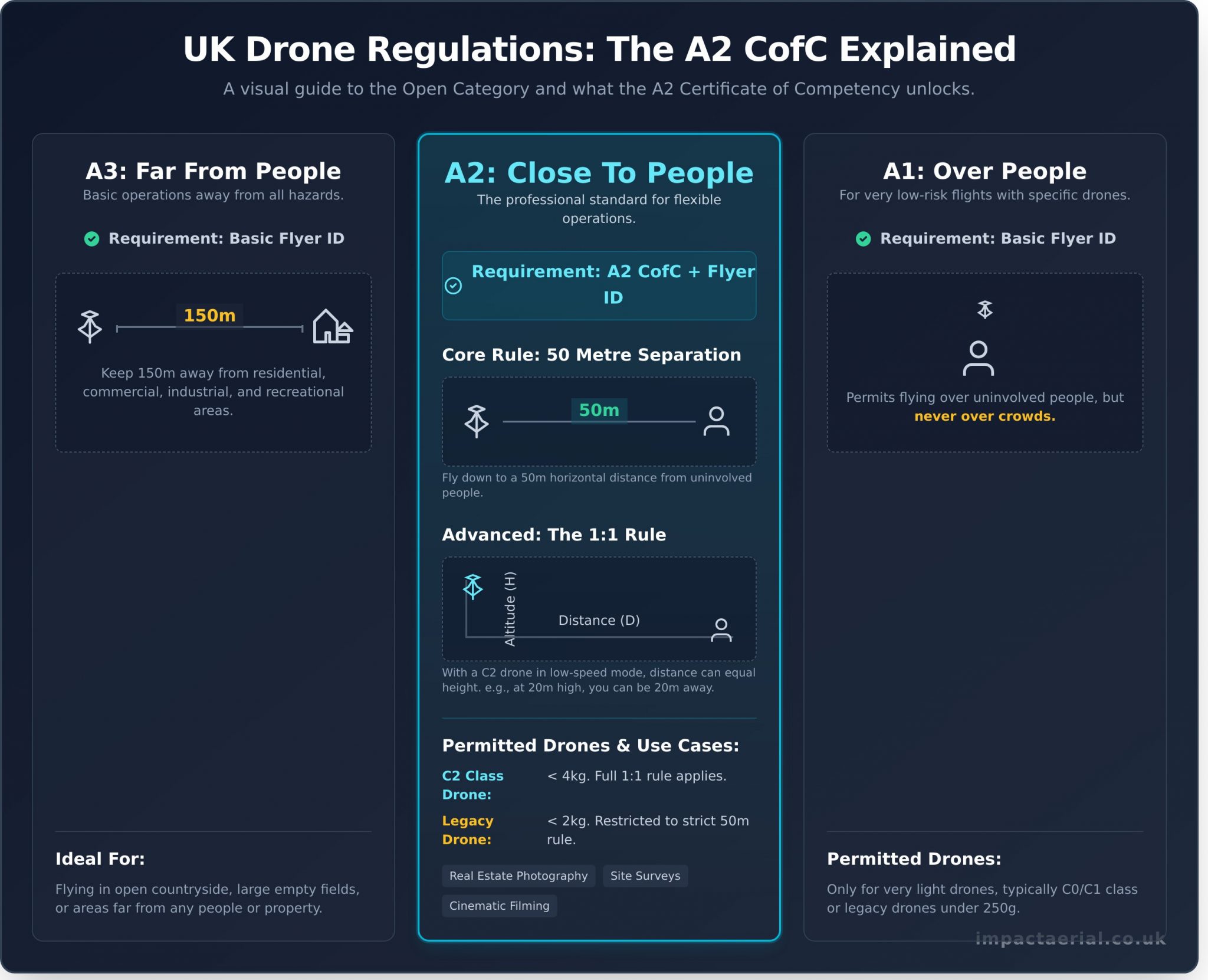 What is an A2 CofC? A Simple Guide to the UK Drone Qualification ...